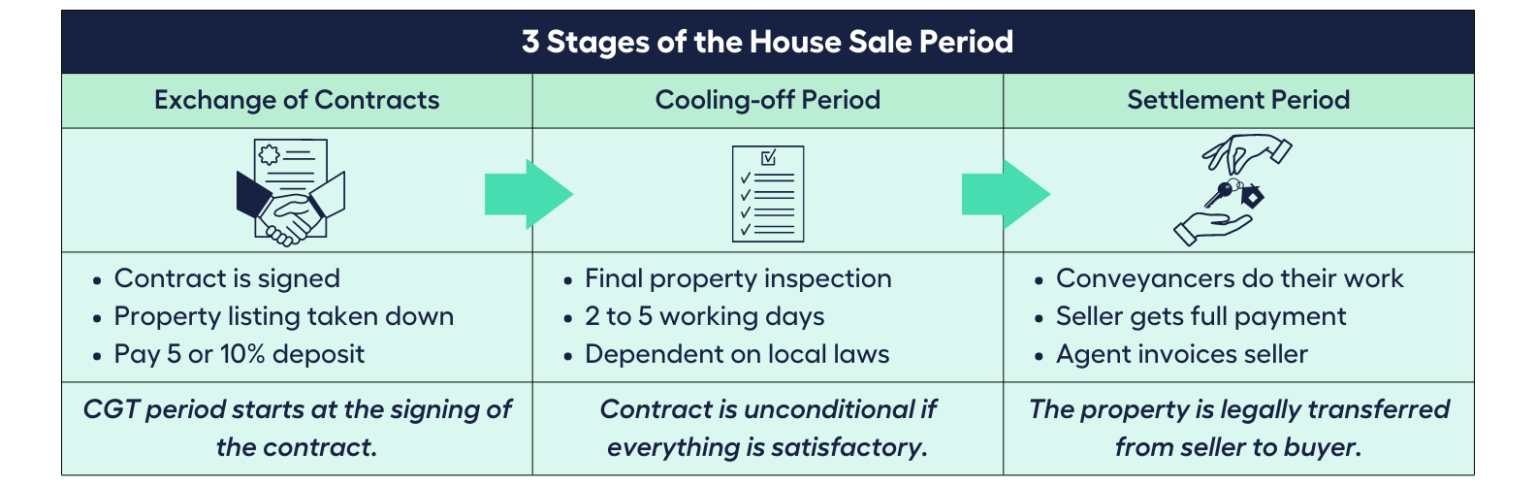 What Happens To The Profit From a House Sale? - My Money Sorted