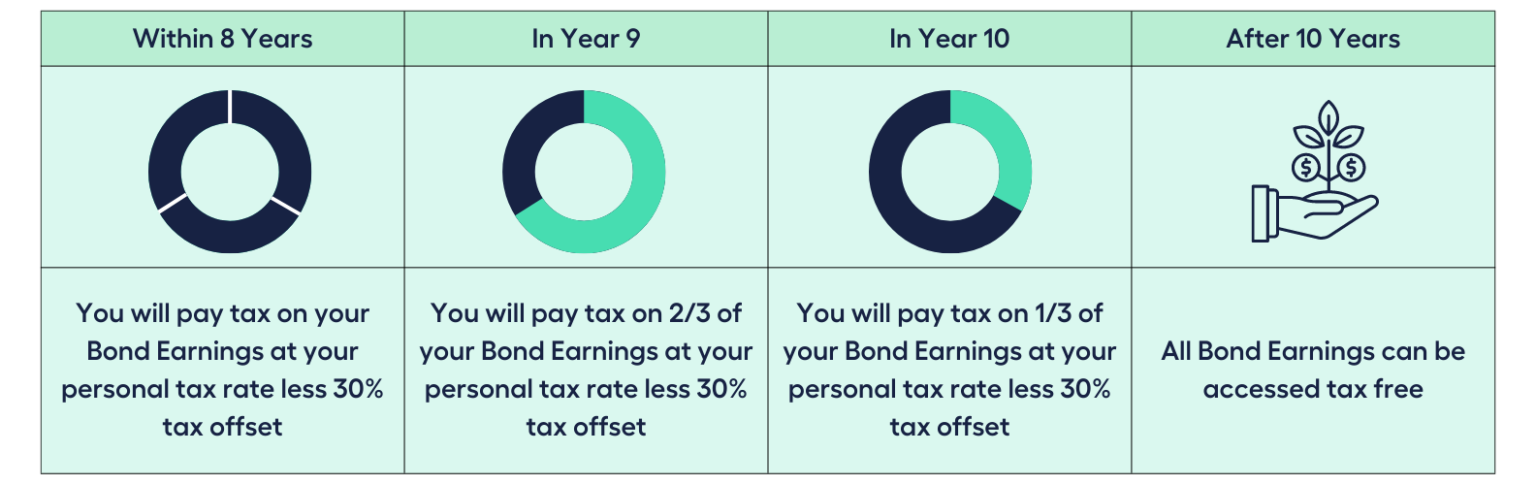 Underrated Investments: Education Bonds Explained - My Money Sorted