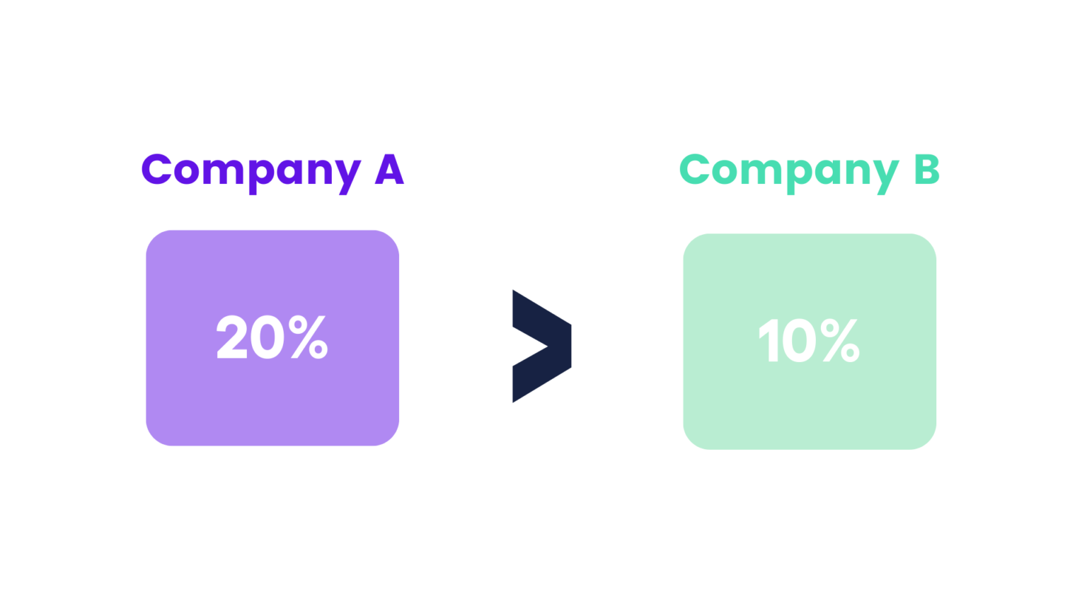 Guide to Return on Invested Capital (ROIC) - My Money Sorted