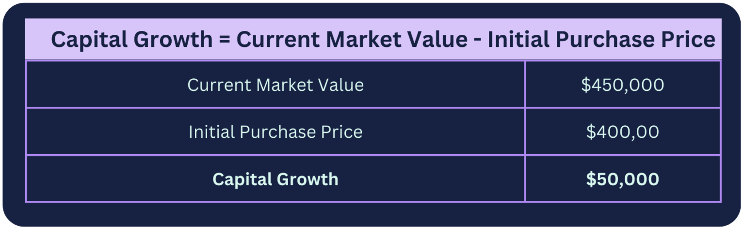 Understanding Capital Growth & How to Calculate Capital Growth - My ...
