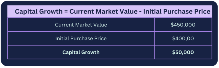 Understanding Capital Growth & How to Calculate Capital Growth - My ...