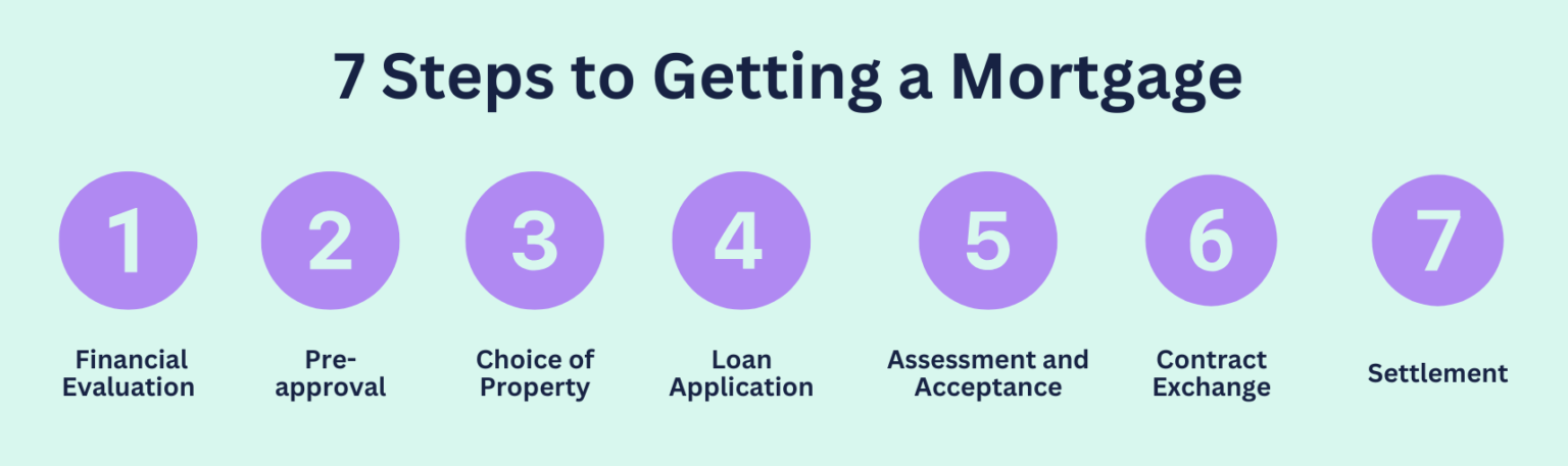 What is a Mortgage? - My Money Sorted